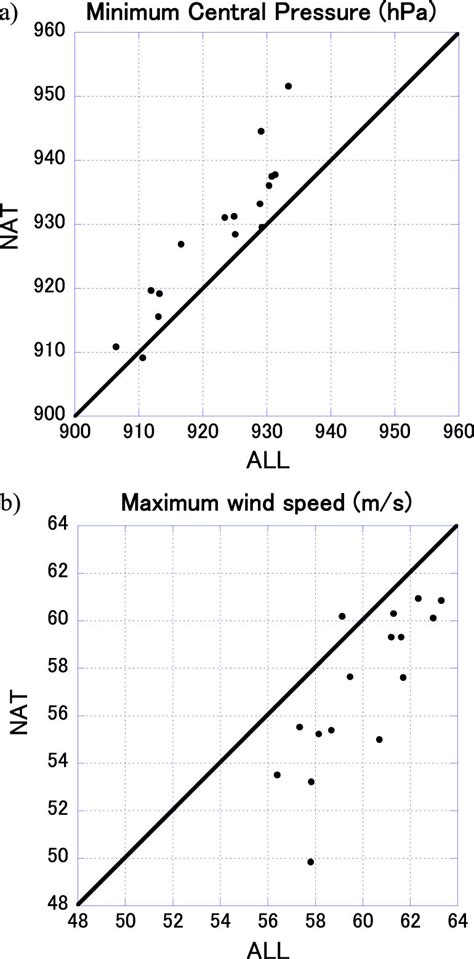 Comparison Of A Mcp And B Maximum Surface Wind Speed Between The