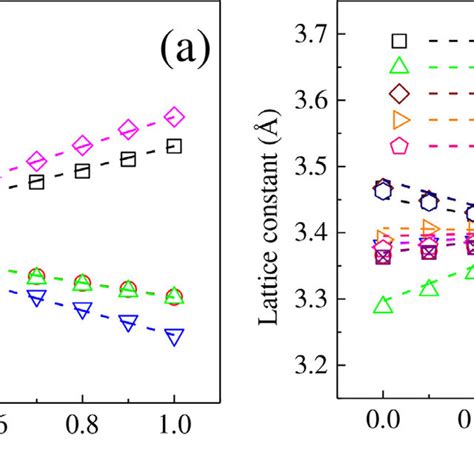 Lattice Constants Of The 1 4 A And 2 3 B Pseudo Binary A X B 1 X