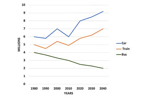 IELTS Line Graph 2 Band 9 Sample Answer
