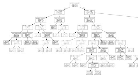 Create Weather Prediction On Ios Application Using Flask Api And