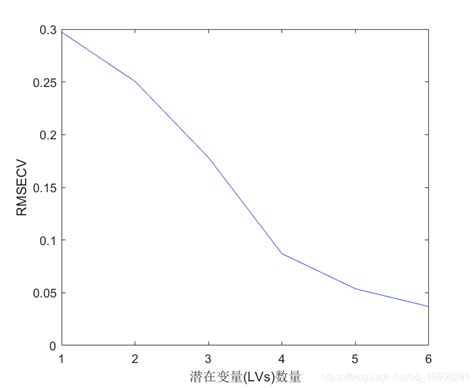 Matlab中的偏最小二乘法（pls）回归模型，离群点检测和变量选择 拓端