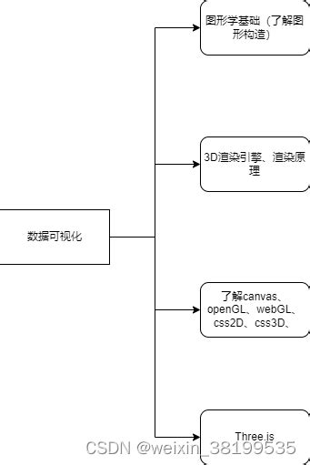 threejs 数据可视化学习扫盲 3d可视化建模 threejs csdn博客