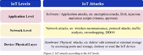 Figure 2 From A Comprehensive Review Of Digital Forensics Frameworks For Internet Of Things Iot