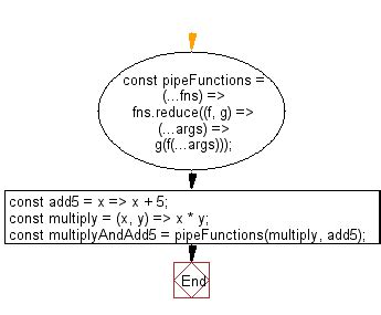 JavaScript Fundamental ES Syntax Perform Left To Right Function Composition W Resource
