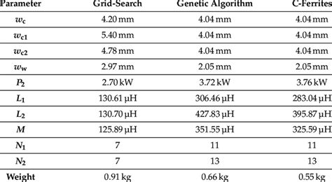 Comparison Between The Results Obtained In The Three Optimization