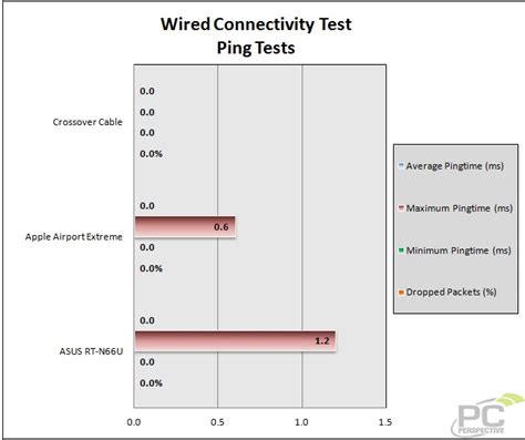 Asus Rt N U Usb N Usb N Router And Adapter Roundup Pc Perspective