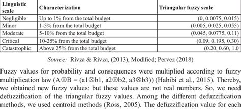 A Triangular Fuzzy Scale For Evaluation Of The Significance Impact Of