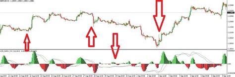 Macd2line Macd With Two Line Indicator For Mt4