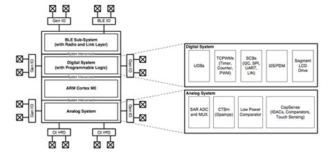 PSOC Block Diagram Download Scientific Diagram