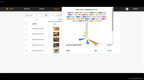 基于聚类分析和协同过滤算法的营养膳食分析系统的设计与实现 营养分析系统 开源 csdn博客