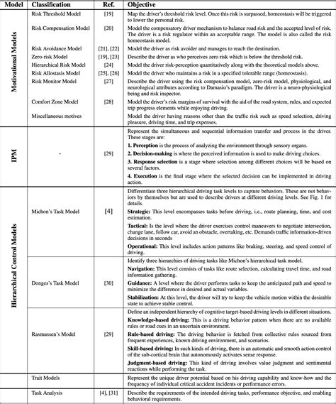 table 2 from driver behavior modeling toward autonomous vehicles