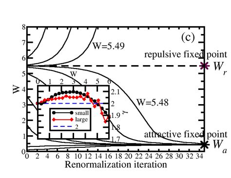 Renormalization Flow Lines For Disordered Systems Of Different