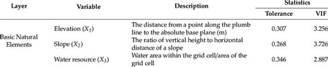 description and statistical analysis of explanatory variables