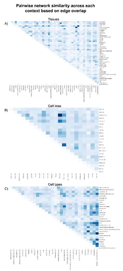 Pairwise Co Expression Network Similarity Across Contexts For Each