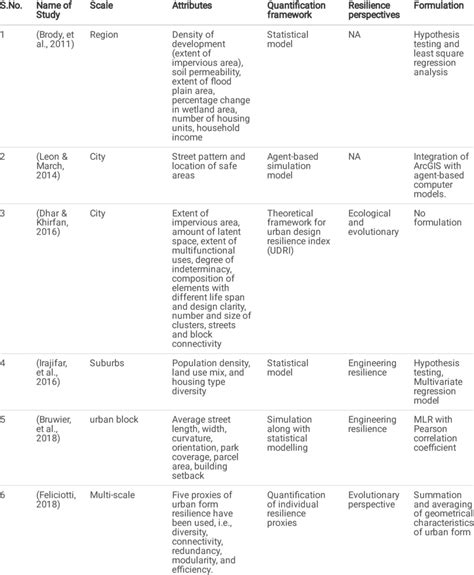 Quantitative Assessment Of Urban Form Resilience Download Scientific