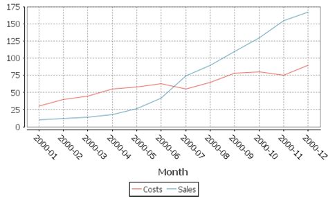 Charting Time Series Data From A Kdb Database Sqldashboards Help