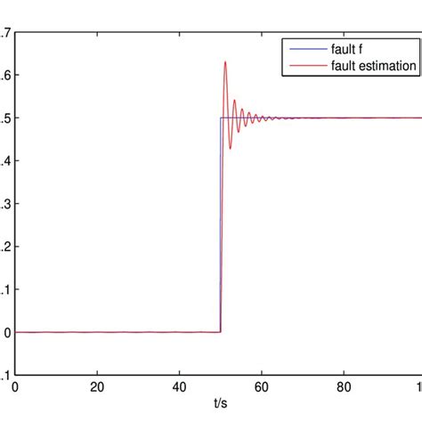 Fault And Fault Estimation Of Subsystem 1 Download Scientific Diagram