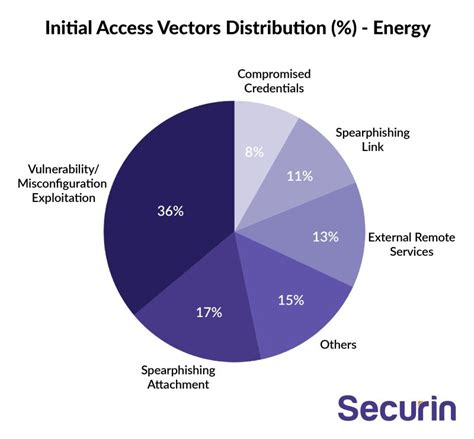 Securin Inc On Linkedin Proactivesecurity Energy Cybersecurity Cve