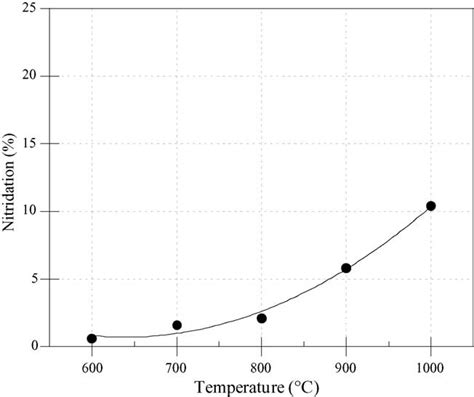 The Effect Of Reaction Temperature On Nitridation Conversion In Al Download Scientific Diagram