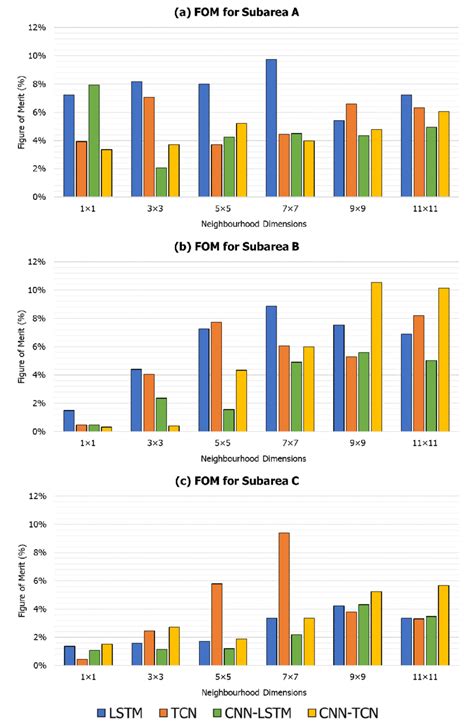 Fom Measures Computed For A Subarea A B Subarea B And C Subarea Download Scientific