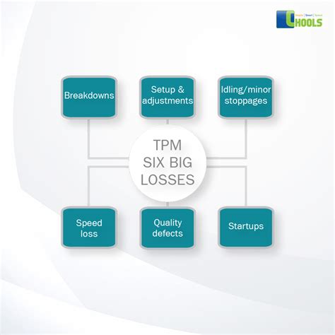 Loss Tree Analysis Chools