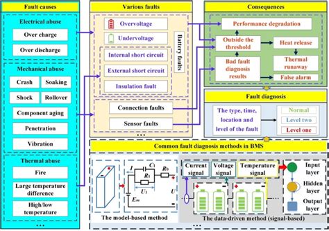 Voltage Fault Diagnosis And Misdiagnosis Analysis Of Battery Systems Using The Modified Shannon