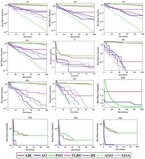 Comparative Analysis Results For Convergence Test Of Different