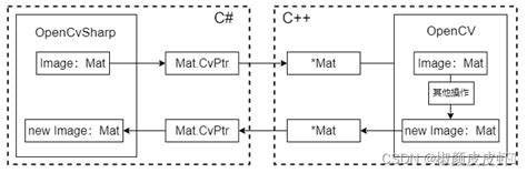 【opencv】 Opencv C 与 Opencvsharp C 之间数据通信c Opencvcsharp Csdn博客