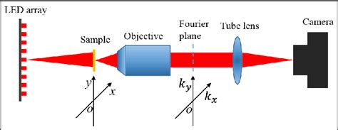 Figure 1 From Fast And Robust Misalignment Correction Of Fourier Ptychographic Microscopy