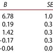 Multiple Regression Of Predictor Variables On Loneliness Download Scientific Diagram