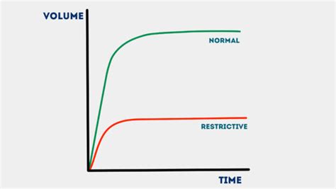 Spirometry Interpretation Obstructive Vs Restrictive Geeky Medics