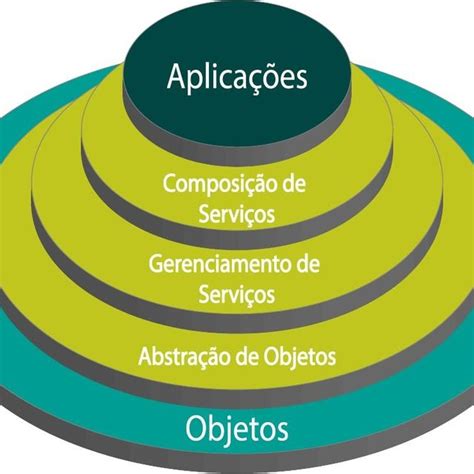 Camadas Da Arquitetura Orientada A Serviços Download Scientific Diagram