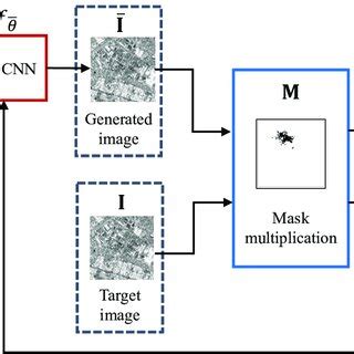 DIP Optimization Procedure For The Proposed Image Anonymization Task Download Scientific Diagram