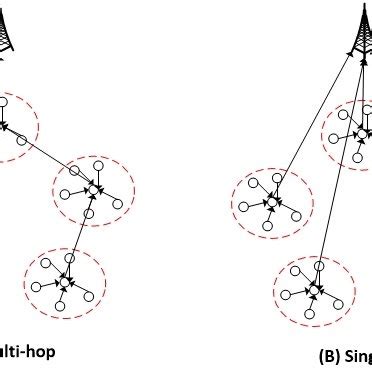 The Structure Of The Clustering Routing Protocol Download Scientific Diagram