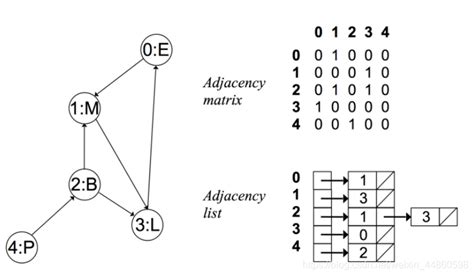 数据结构与算法 基础整理二维数组空间复杂度 Csdn博客