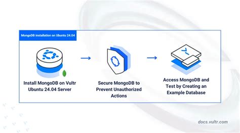 How To Install Mongodb On Ubuntu 24 04 Vultr Docs
