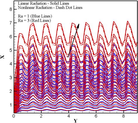 Comparative Simulation Of Nonlinear Radiative Nano Casson And Maxwell Fluids With Periodic