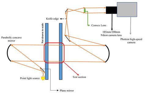 Schematic Diagram Of Schlierenshadowgraphy Setup Download Scientific Diagram
