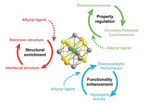 Alkynyl Ligand For Preparing Atomically Precise Metal Nanoclusters Structure Enrichment