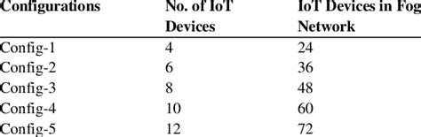 scenario topologies for simulation in ifogsim download scientific diagram