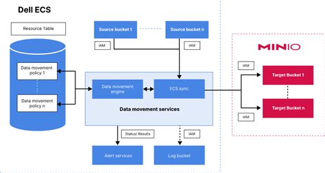 Dell Ecs Data Movement To Minio