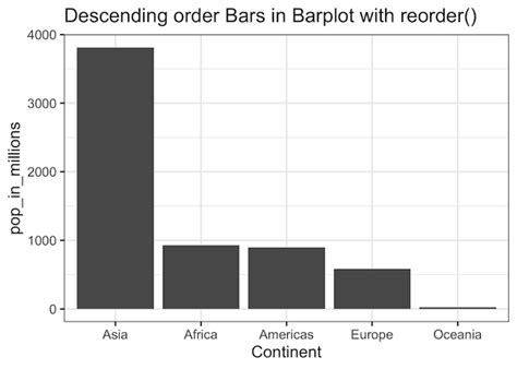 How To Reorder Bars In Barplot With Ggplot In R Data Viz With Python And R