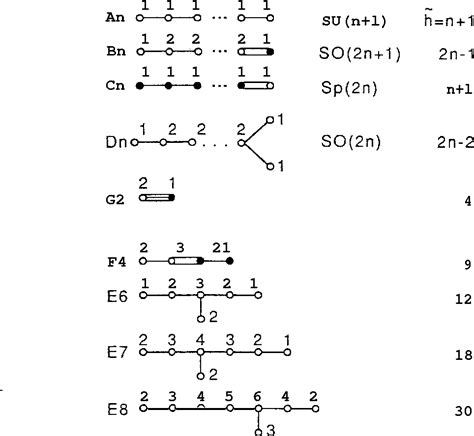 Table 1 From Embedding Higher Level Kac Moody Algebras In Heterotic