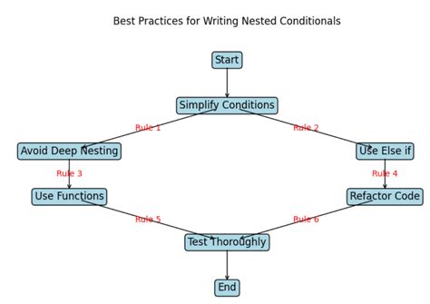 Nested Conditionals In Python The Ultimate Guide Emitechlogic