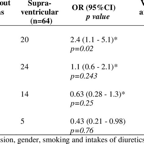 Risk Of Arrhythmias Associated With Hypokalemia Download Table