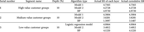 Verify The Lift And Cumulative Lift Of The Output Of The Data In The