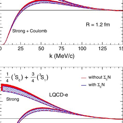 difference in the Λ c p correlation function for the Λ c n interactions