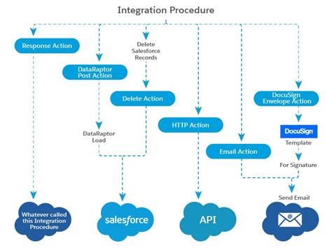 Get Started With Omnistudio Integration Procedures Unit Salesforce