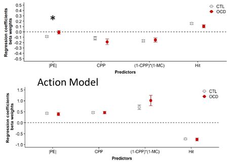 5 Regression Models For Confidence Top And Action Bottom Pe