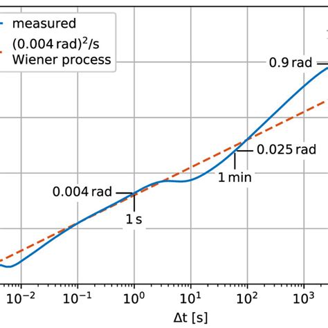 Allan Deviation Of The Passive Phase Drift Of One Mzi Arm With Respect